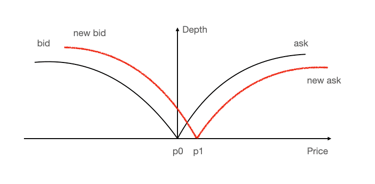 The Liquidity Model of DODO V3 - DODO Docs