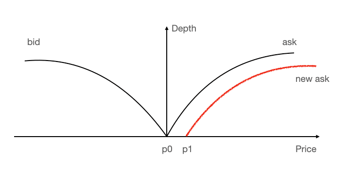 The Liquidity Model of DODO V3 - DODO Docs
